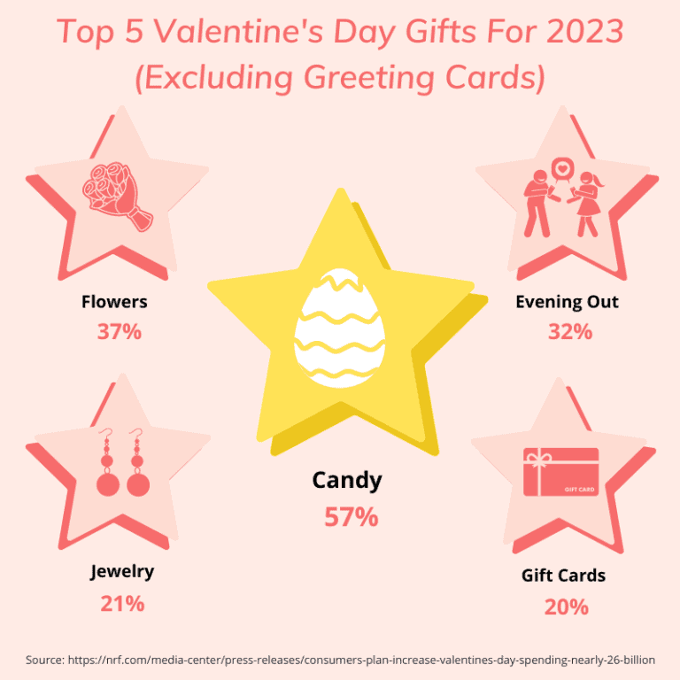 Valentine’s Day Spending Statistics 2023 – The Price Of Love